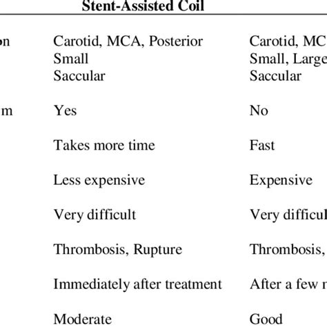 Comparison Of Stent Assisted Coil And Flow Diverter Download Scientific Diagram