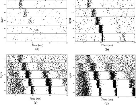Dot Raster Plot Of Spike Times Of The Network For Different Noise Download Scientific Diagram
