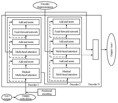 Improving The Performance Of VietnameseKorean Neural Machine