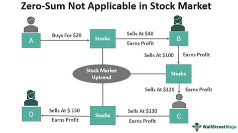 Zero Sum Game