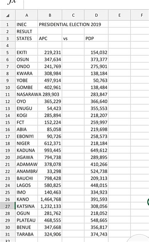 Nigeria Presidential Election 2019 Result Final Lap