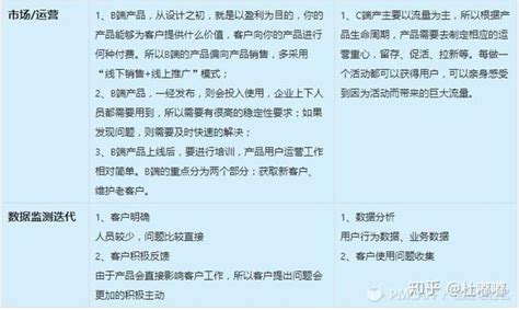 Tob产品与toc产品的区别 知乎