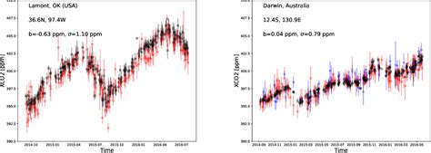 Figure 1 From Carbon Dioxide Retrieval From Oco 2 Satellite Observations Using The Remotec