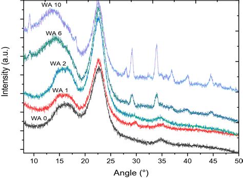 Xray Diffraction Pattern Of Untreated And Treated Wood Aggregates