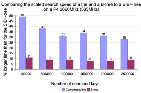 Random Search Test With A Scaled Number Of Keys Relative Times For The