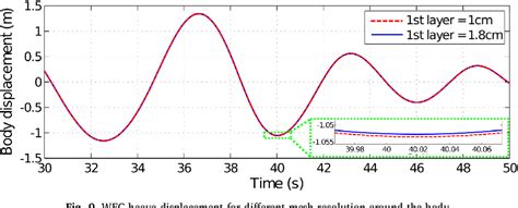 Figure 9 From A High Fidelity Wave To Wire Simulation Platform For Wave Energy Converters