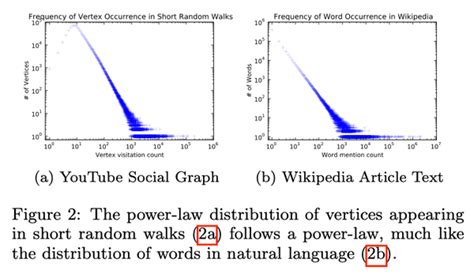 学习笔记 Graph Embedding：deepwalk 算法 知乎