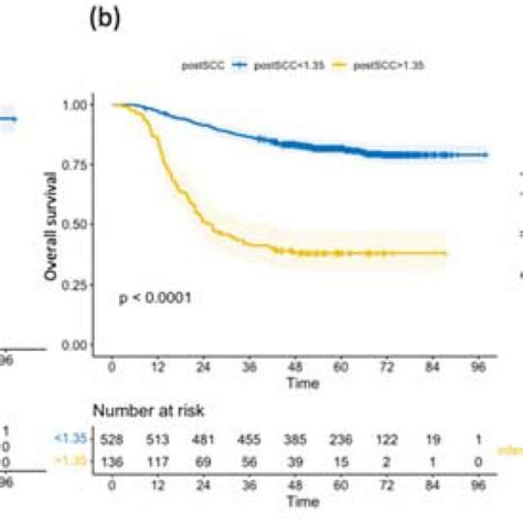 Risk Classification Tree By RPA RPA Recursive Partitioning Analysis