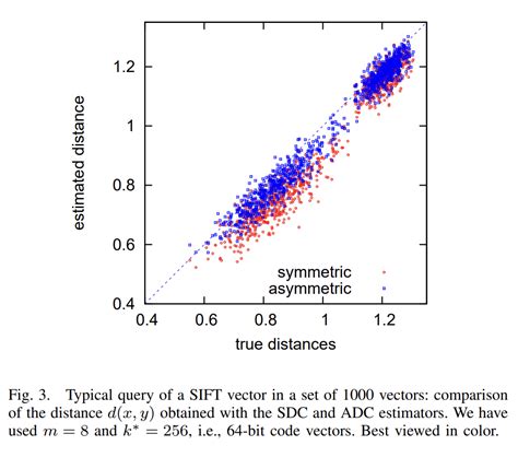 DB 论文阅读Product Quantization for Nearest Neighbor Search arcsin2 的个人博客
