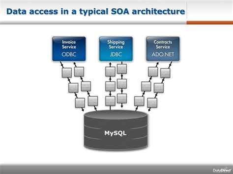 Ppt Increase The Flexibility Of Mysql Based Soa Frameworks With A Data Access Layer Powerpoint