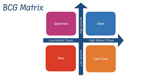 What Is The Bcg Growth Share Matrix Logrocket Blog