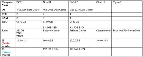 Jamespcschool Storage Spaces Direct S2d Chapter 1 Overview And Preparation