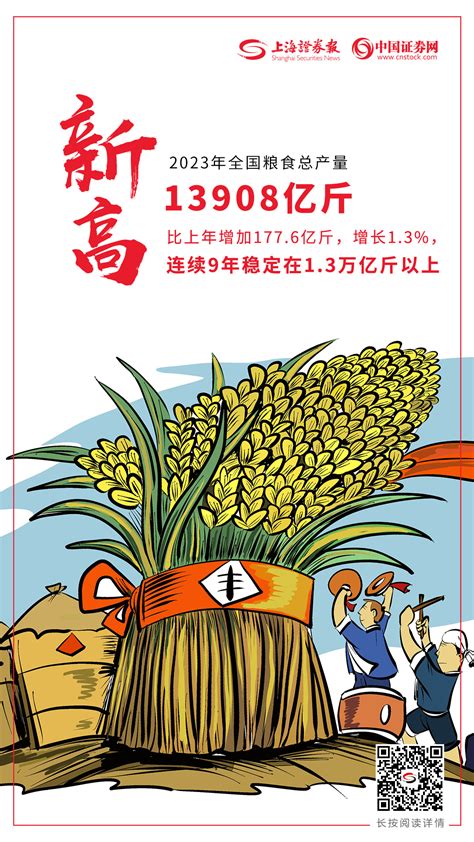国家统计局2023年全国粮食总产量69541万吨 同比增长1 3