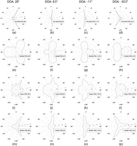 a new direction of arrival estimation method using automotive radar