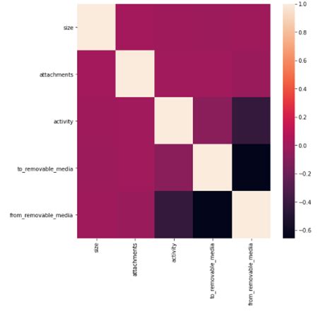 Heatmap Of The Specified Features Of Dataset Download Scientific Diagram