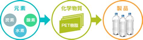 私たちの生活と化学の力 化成品商事株式会社