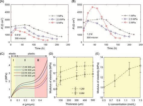 Figure 1 From Synergistic Interactions Between The Charge‐transport And