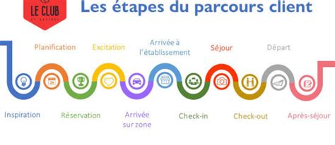 Diagnostic du parcours client où en êtes vous Artiref