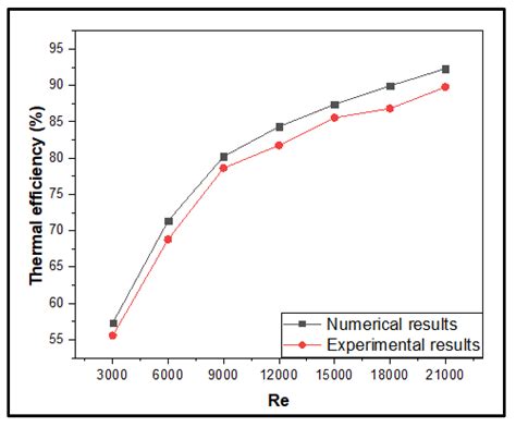 Sustainability Free Full Text Numerical Analysis Of An Aerofoil Fin Integrated Double Pass