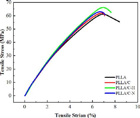 Stress−strain Curves Of Plla And Pllacnt Composites Download