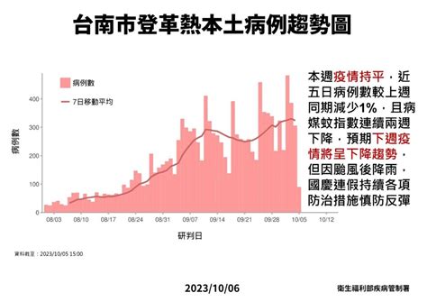 未來2週是關鍵 羅一鈞：估登革熱疫情下週開始下降