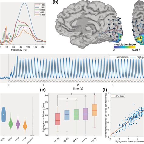 High‐gamma Amplitude A Modulograms Showing The Modulation Index