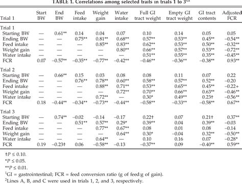 Table 1 From Components Of Feed Efficiency In Broiler Breeding Stock