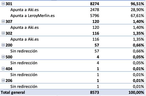 Un Ejemplo De Fusión De Marcas Y Sus Impactos En Seo Sistrix