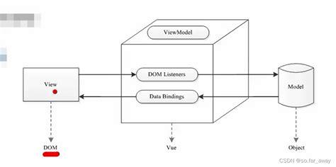 第一章 vue基础入门 vue away csdn博客