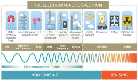 Radiation Charts Electromagnetic Spectrum Rf Spectrum 55 Off