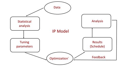 Schematic Diagram For The Ip Workflow Optimization Sets Description S