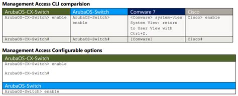 Arubaos Cx Arubaos Switch Comware And Cisco Ios