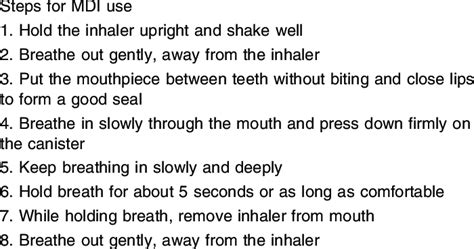Essential Steps For Proper Metered Dose Inhaler Use Download Scientific Diagram