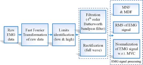 Flow Chart For Feature Extraction Of Recorded Emg Signals Download Scientific Diagram