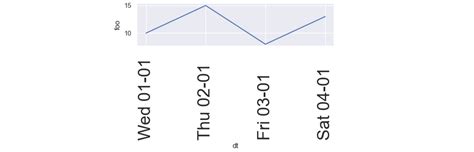 Python Seaborn X Label Date Format Align Day Of Week Abbreviation