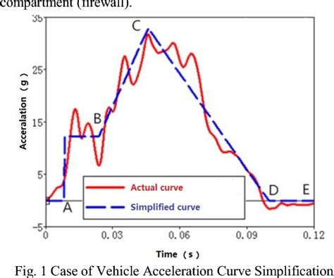 Table 1 From Waveform Simplification Of Vehicle Acceleration Curve In