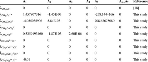 Pitzer Interaction Parameters And Coefficients For The Temperature