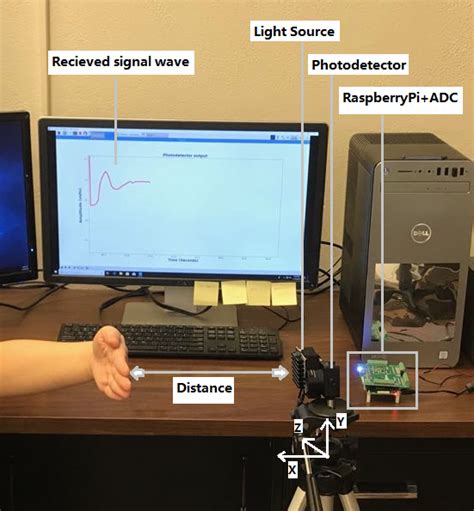 The Experimental Setup Of Our Light Wave Sensing System Download Scientific Diagram