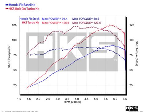 Hks Honda Fit Turbo Kit Motorworldhype