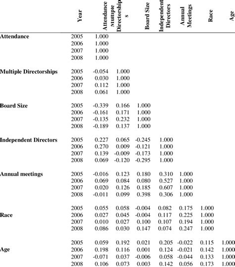 Pearson Correlation Matrix Independent And Dependant Variables For