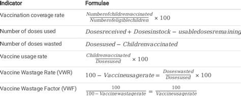 Indictors And Formula To Calculate Vaccine Coverage And Wastage Rates