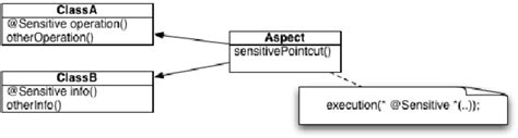 Structure Of Annotation Convention Download Scientific Diagram