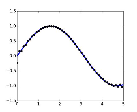 15 Scipy 高水準の科学技術計算 — Scipy Lecture Notes