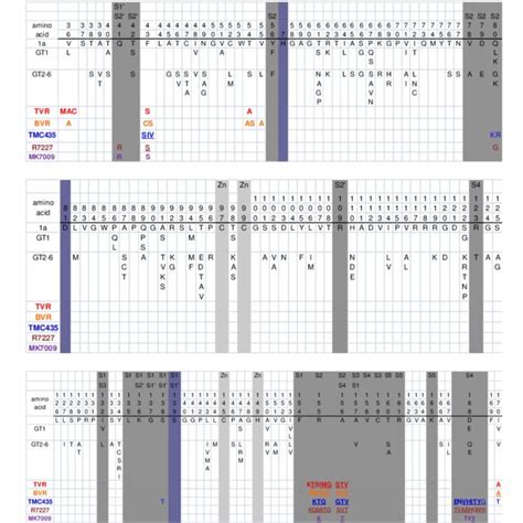 Hcv Ns3 Protease Variability And Protease Inhibitor Pi Resistance