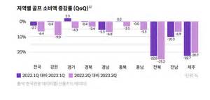 팬데믹에 호황 누린 골프산업 해외여행 증가에 상승세 꺾여 아시아경제