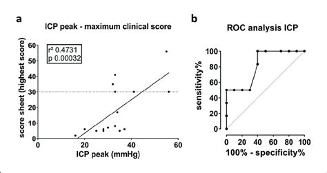 Pearson Correlation And Roc Analysis Of Icp Depicted Is The Pearson