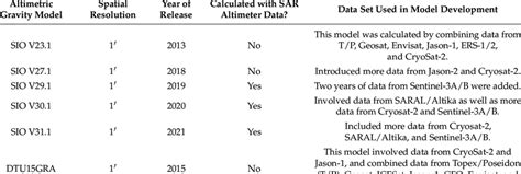 Description Of The Input Satellite Altimeter Derived Marine Gravity Download Scientific Diagram
