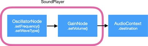 Creating Sounds With AudioContext