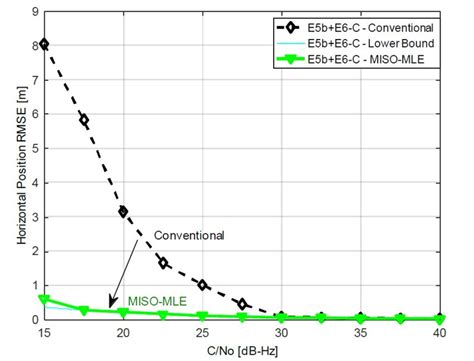 Meta Signal Processing Miso Mle Vs Conventional Solution Download Scientific Diagram