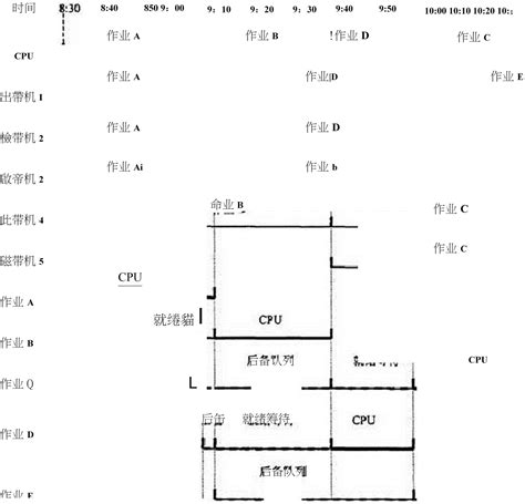 某多道程序设讣系统采用可变分区内存管理供用户使用的主存为200k 磁带机5台。采用静态方式分配外圉设备且不能移动在主存中的作业忽略 用户作业io时间。现有作业百度教育